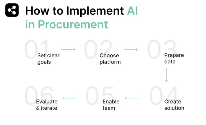 AI in Procurement: Tools & Tactics That Work in 2025